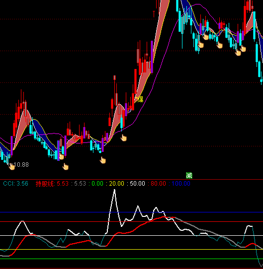 通达信KDJ+CCI指标公式_正点财经-正点网